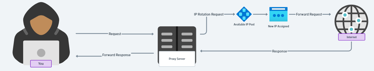 Rotating Proxies: Expert's Guide, Uses Cases And More | 2024 Rotating Proxies: Expert's Guide, Uses Cases And More | 2024
