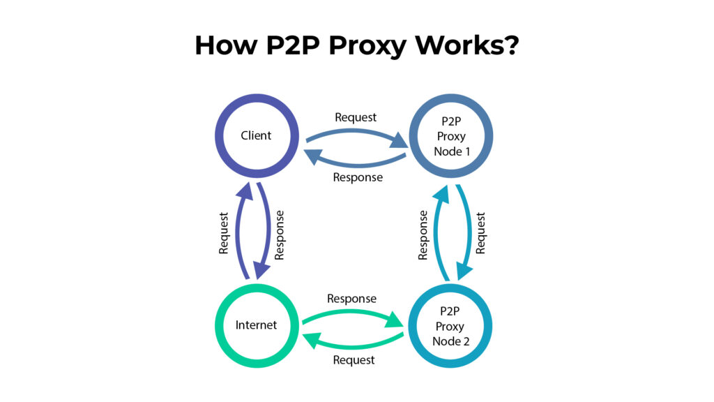 What Is A P2p Proxy An Expert S Guide For 2024