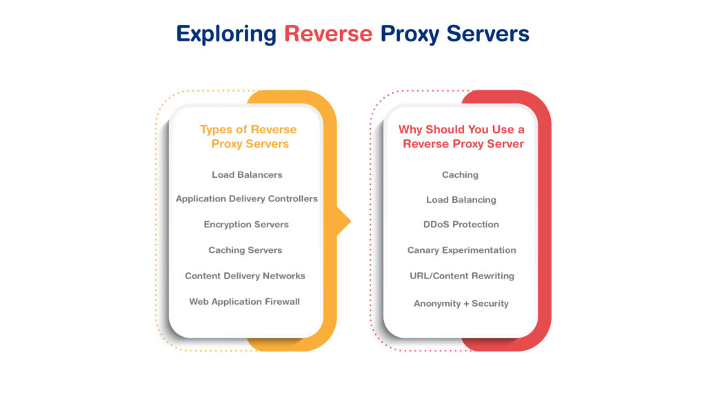 Forward Proxy Vs Reverse Proxy: Differences & Uses 2024 Forward Proxy Vs Reverse Proxy: Differences & Uses 2024