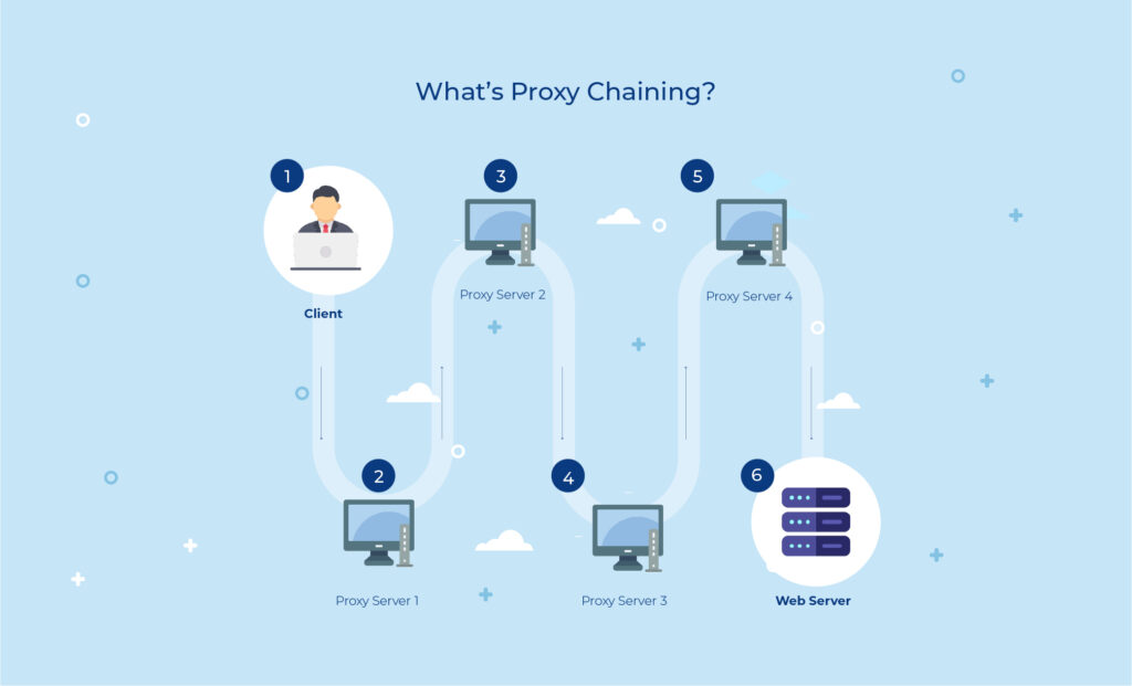 Proxy Chaining: How To Set Up A Proxy Chain In 2024 Proxy Chaining: How To Set Up A Proxy Chain In 2024