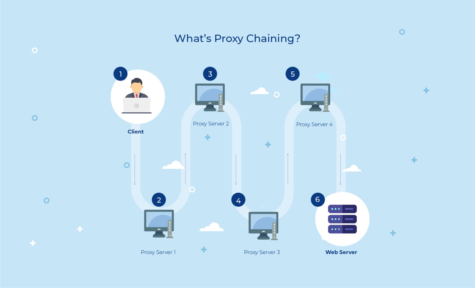 Proxy Chaining: How To Set Up A Proxy Chain In 2024